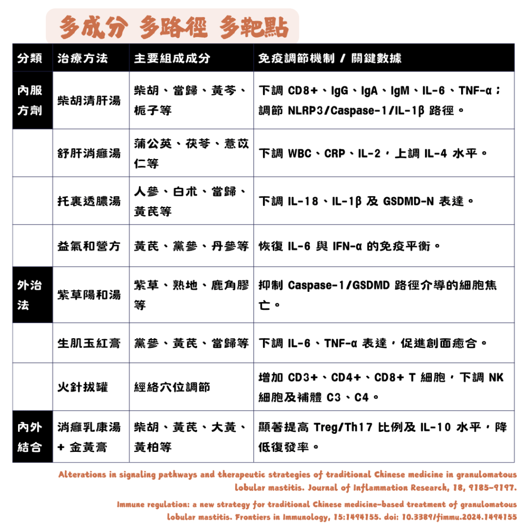 非哺乳性乳腺炎—文獻梳理 – 謝宜庭中醫師｜暖心中醫診間